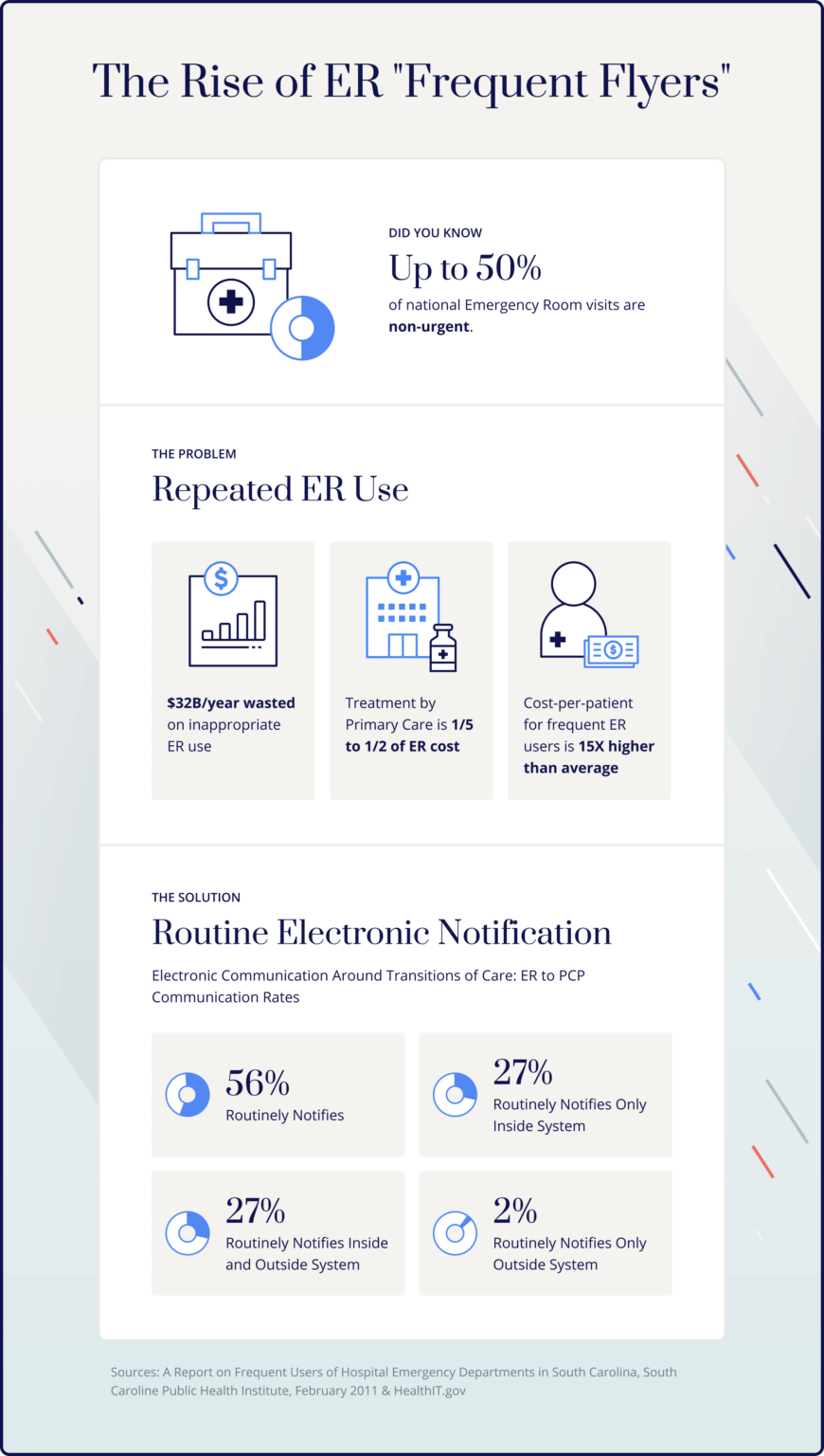 The Rise of ER 'Frequent Fliers' - Med Tech Solutions